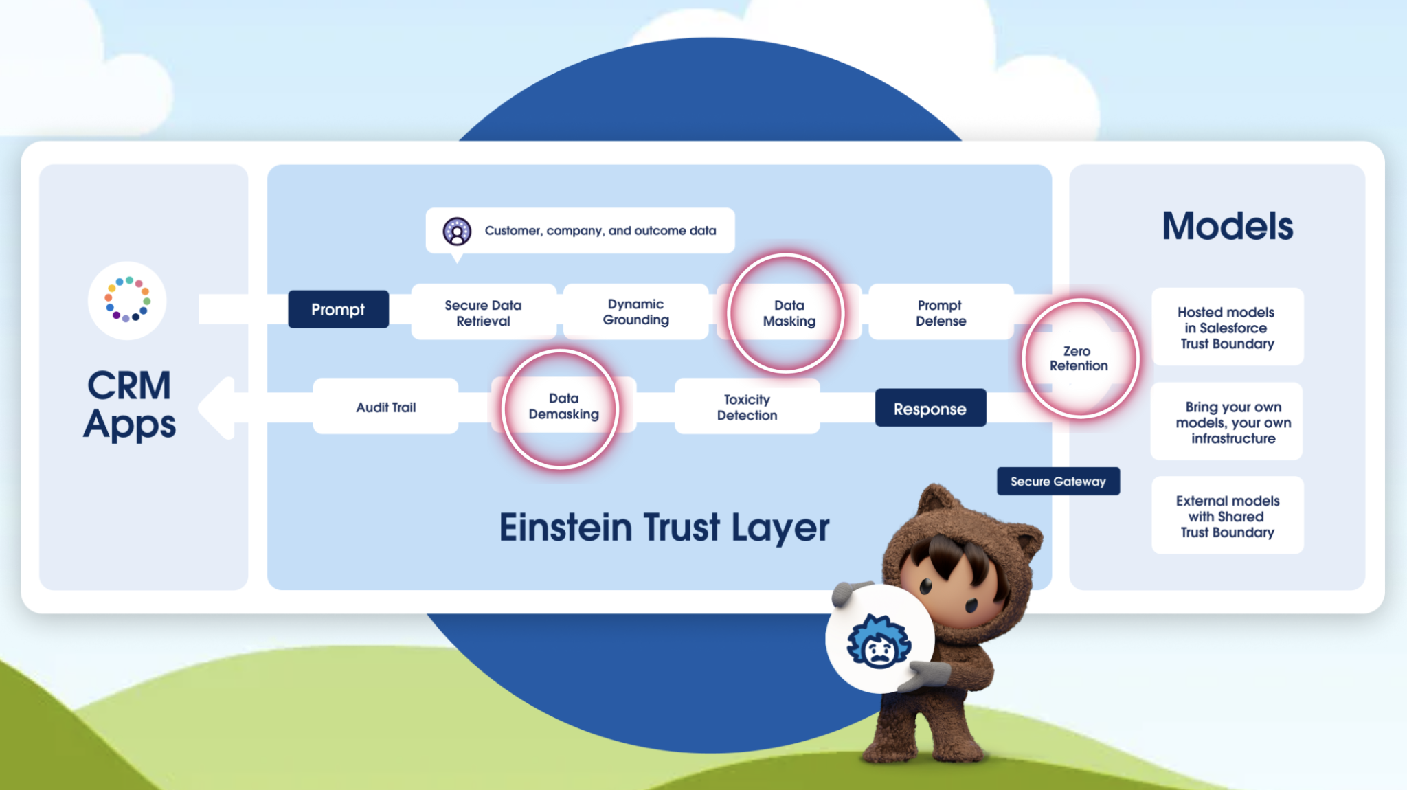 How Salesforce’s Einstein Trust Layer Keeps Your Data Safe with Zero ...